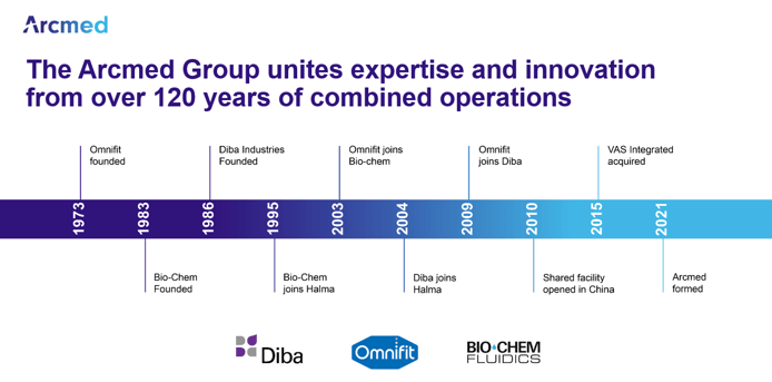 Arcmed Group Corporate History